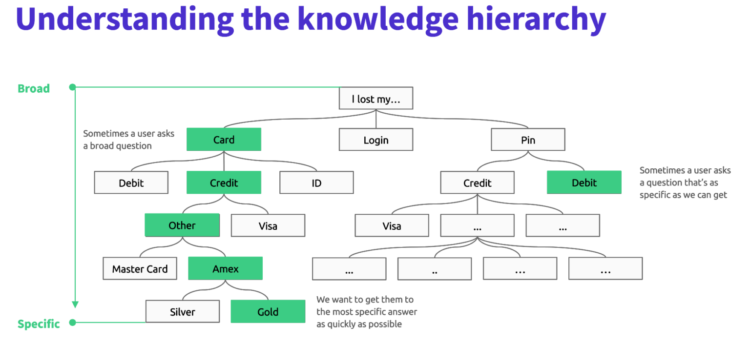 knowledge hierarchy chatbots – Chatlayer.ai